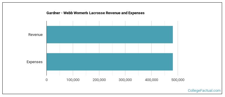 Gardner-Webb University Lacrosse Athletics