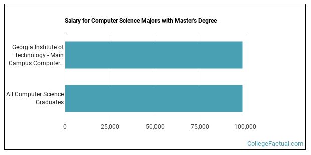The CompSci Major at Georgia Institute of Technology - Main Campus