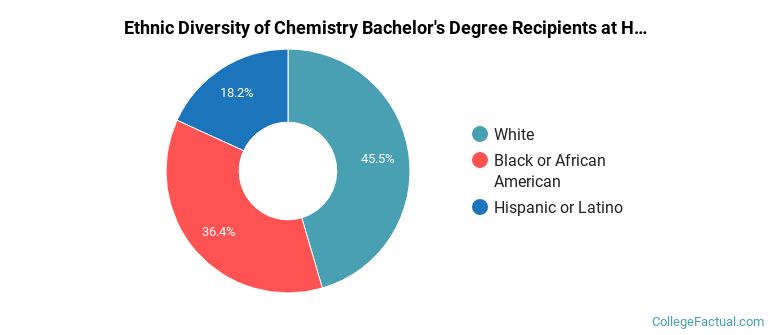 The Undergraduate Chemistry Major at Harrisburg University of Science ...