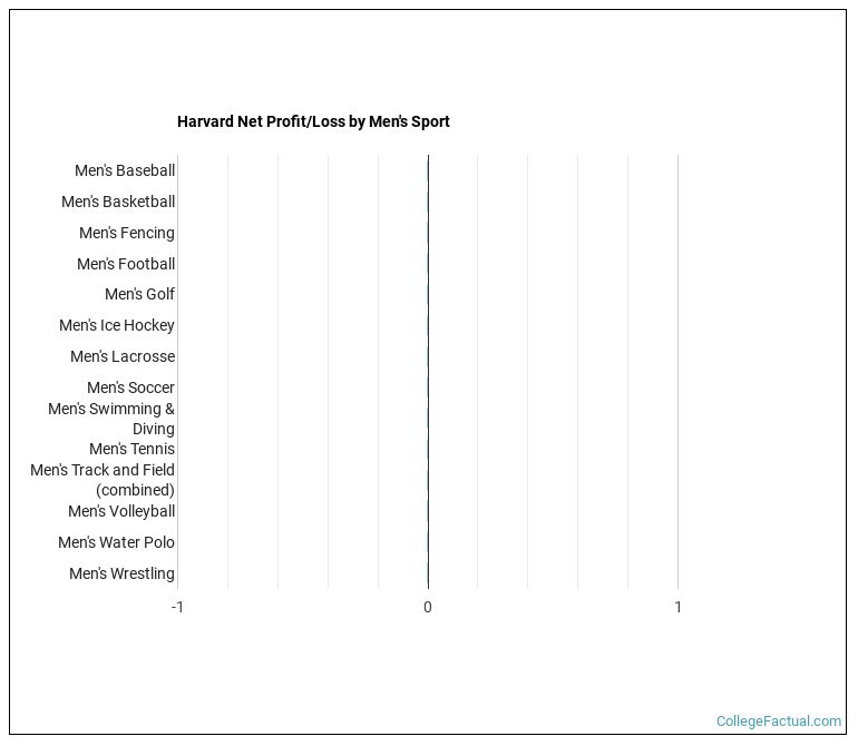 Harvard University Athletics Programs