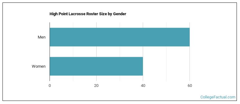 High Point University Lacrosse Program Overview