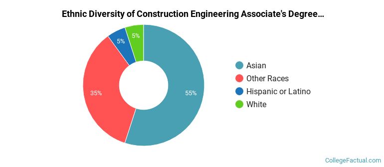 The Undergraduate Construction Engineering Major at Honolulu Community ...