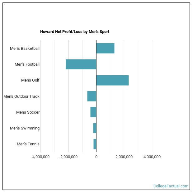 Howard University Athletics Programs
