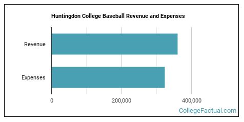 Huntingdon College Athletics Programs