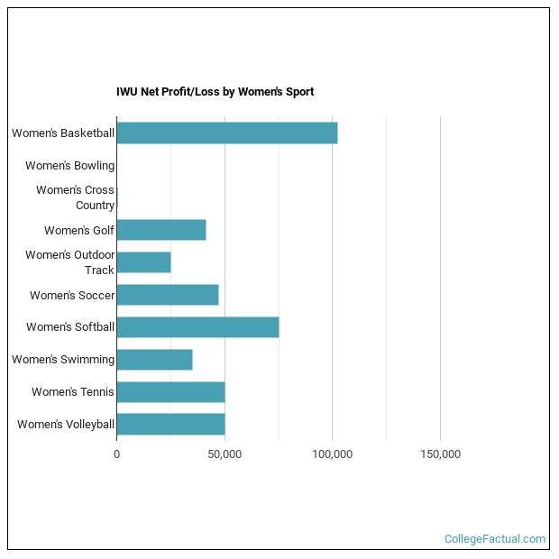Indiana Wesleyan University Athletics Programs