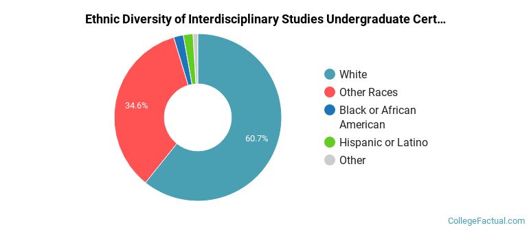 The Undergraduate Interdisciplinary Studies Major at Ivy Tech Community ...