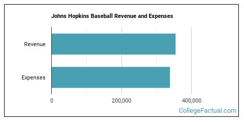 Johns Hopkins University Athletics Programs