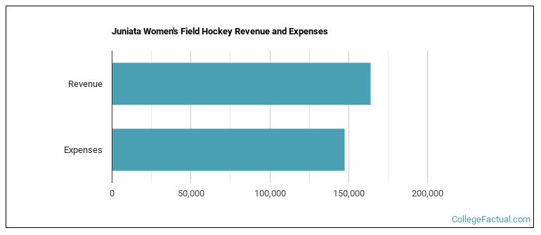 Juniata College Athletics Programs