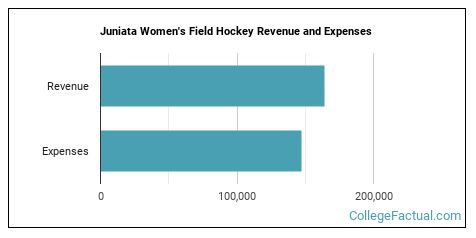 Juniata College Athletics Programs