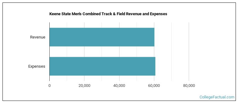 Keene State College Athletics Programs