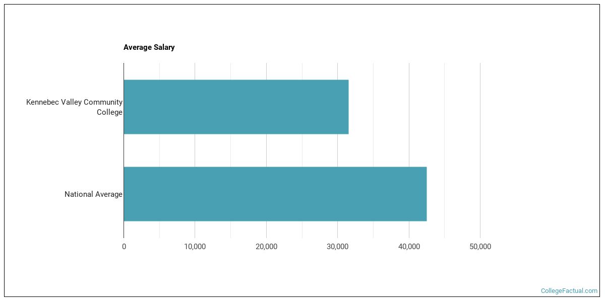 Kennebec Valley Community College Overview