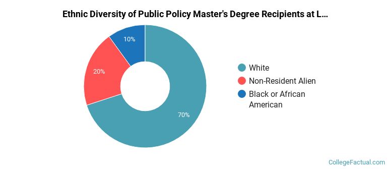 The Public Policy Major at Lehigh University