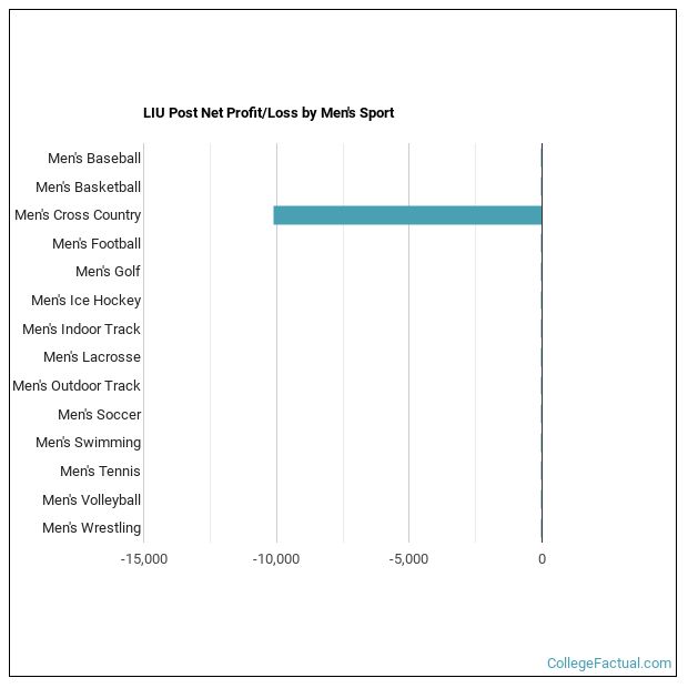 LIU Post Athletics Programs