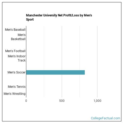 Manchester University Athletics Programs