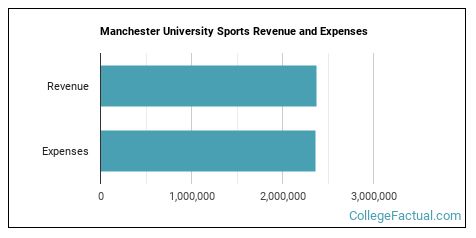 Manchester University Athletics Programs