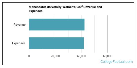 Manchester University Athletics Programs