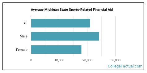 Michigan State University Athletics Programs