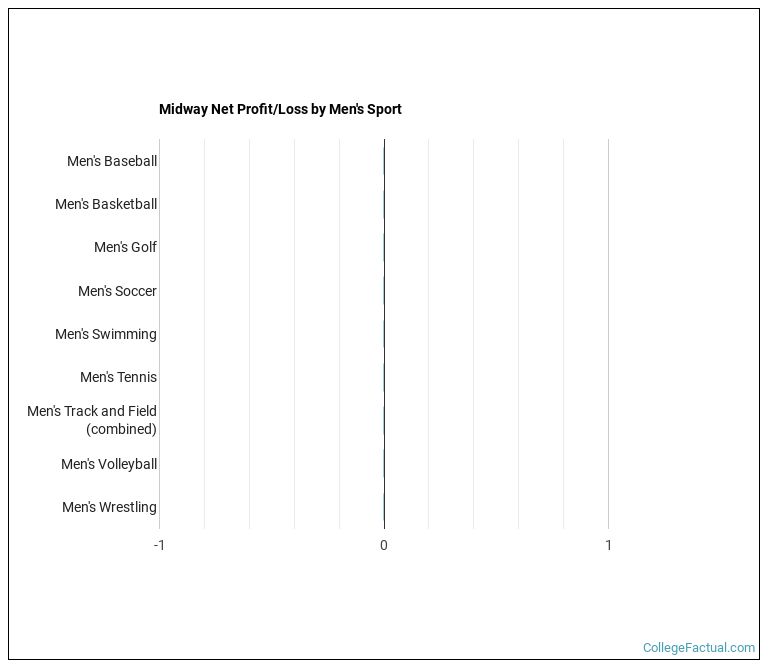 Midway University Athletics Programs