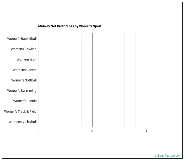 Midway University Athletics Programs