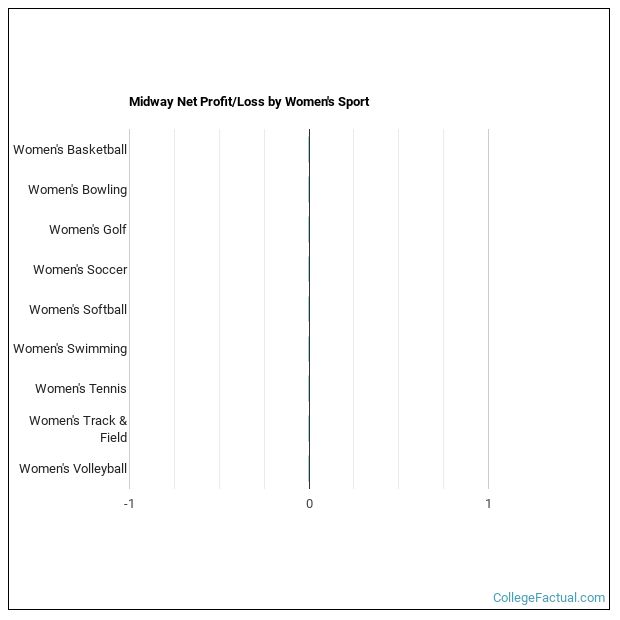 Midway University Athletics Programs