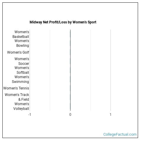 Midway University Athletics Programs