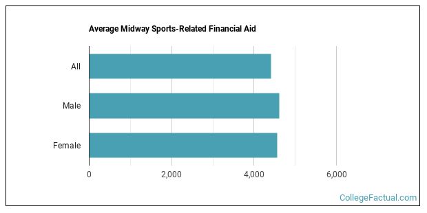 Midway University Athletics Programs