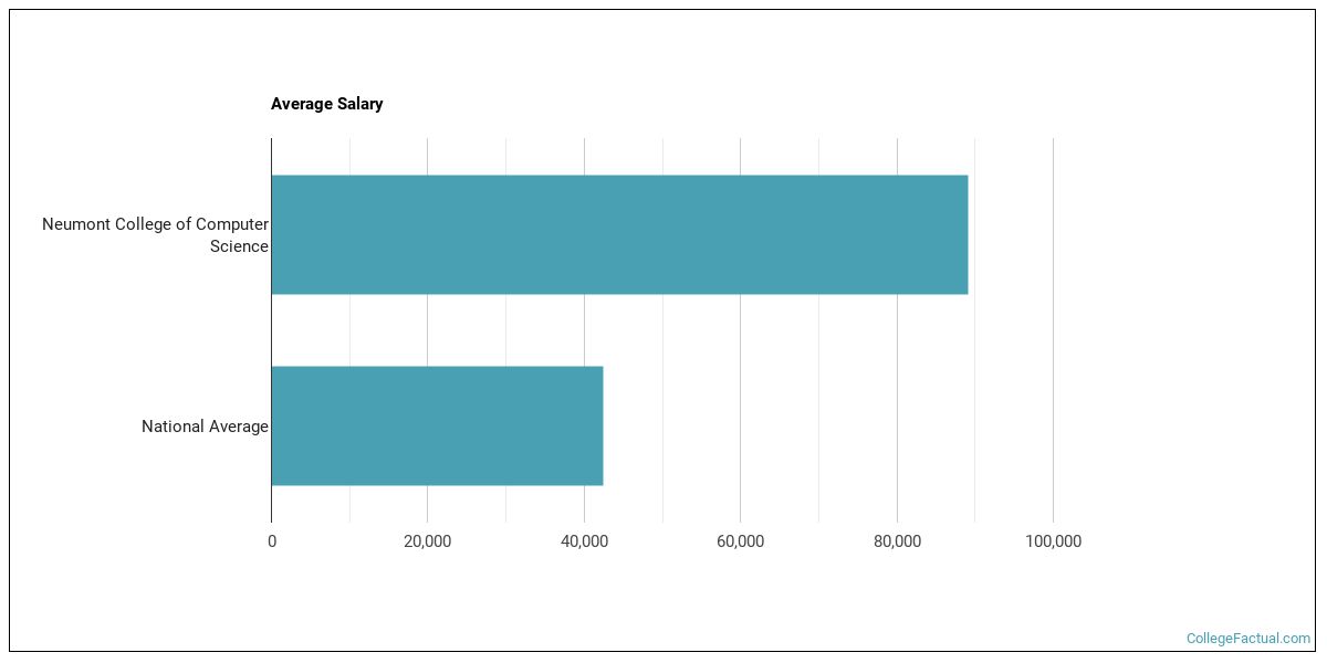 Neumont College of Computer Science Overview