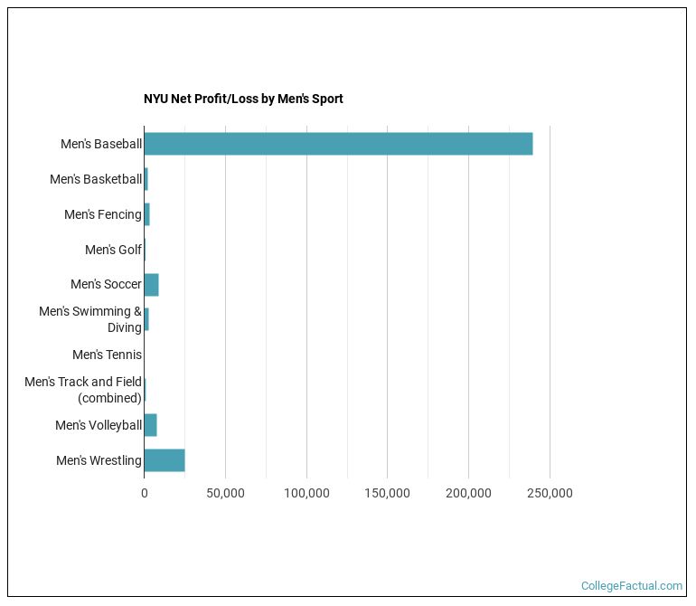 New York University Athletics Programs