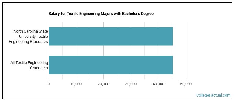 The Textile Engineering Major at North Carolina State University
