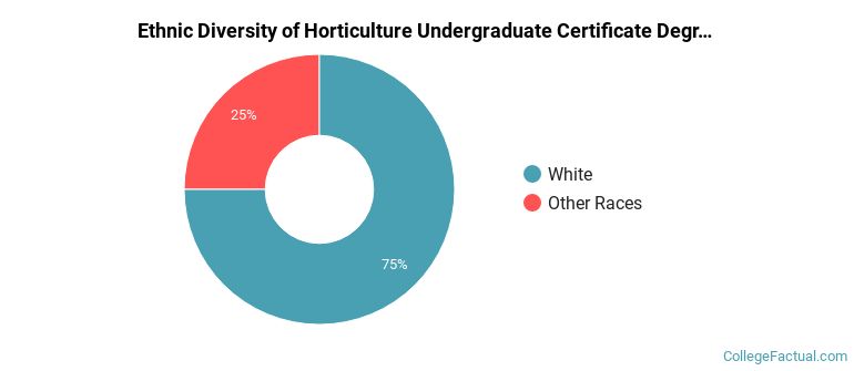 The Undergraduate Horticulture Major at Northcentral Technical College