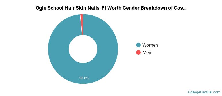 The Undergraduate Cosmetology Major at Ogle School Hair Skin Nails-Ft Worth