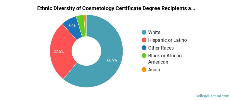 The Undergraduate Cosmetology Major at Paul Mitchell the School Boise