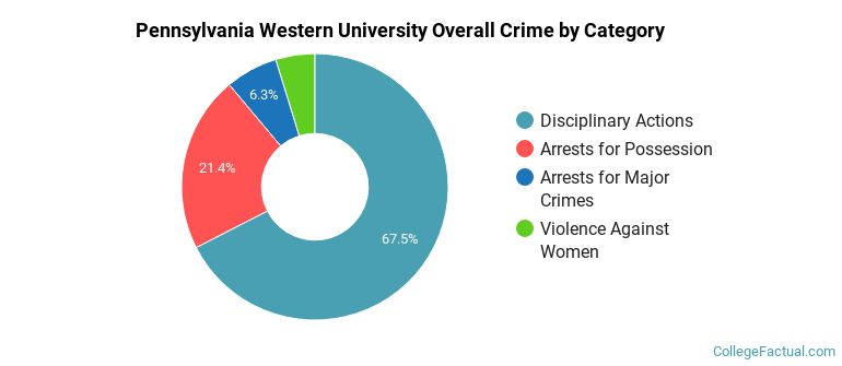 How Safe Is Pennsylvania Western University? Learn About Campus Crime ...