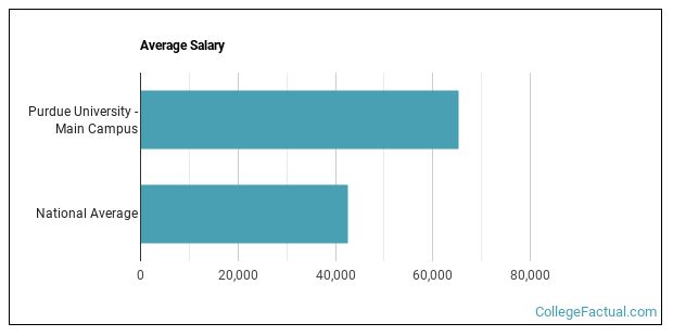 Purdue University - Main Campus Overview