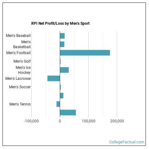 Rensselaer Polytechnic Institute Athletics Programs