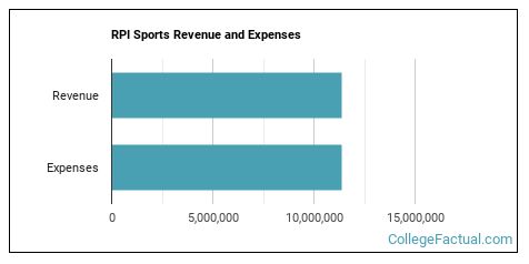Rensselaer Polytechnic Institute Athletics Programs