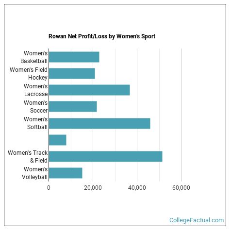 Rowan University Athletics Programs