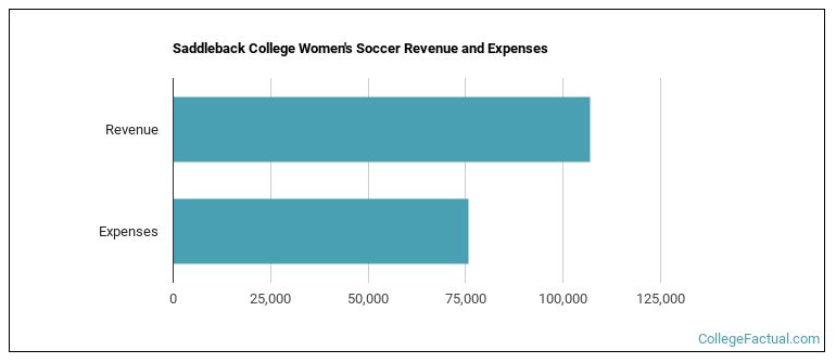 Saddleback College Athletics Programs