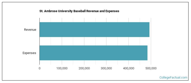 Saint Ambrose University Athletics Programs