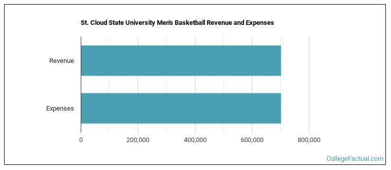 Saint Cloud State University Basketball Program Overview