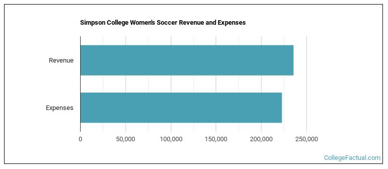 Simpson College Soccer Program Overview