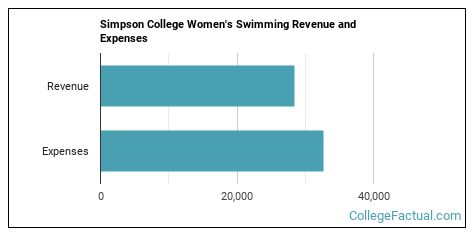 Simpson College Athletics Programs