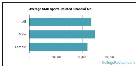 Southern Methodist University Athletics Programs