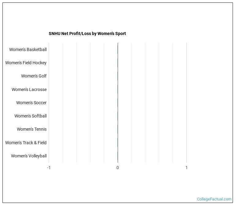 Southern New Hampshire University Athletics Programs