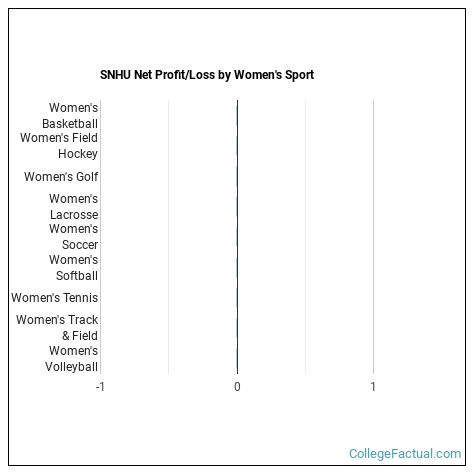 Southern New Hampshire University Athletics Programs