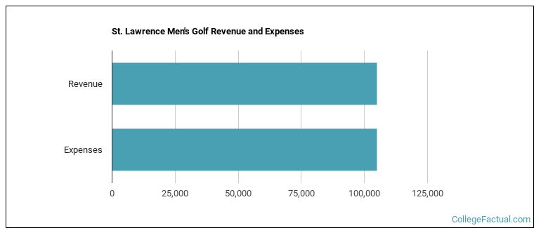 St Lawrence University Golf Program Overview