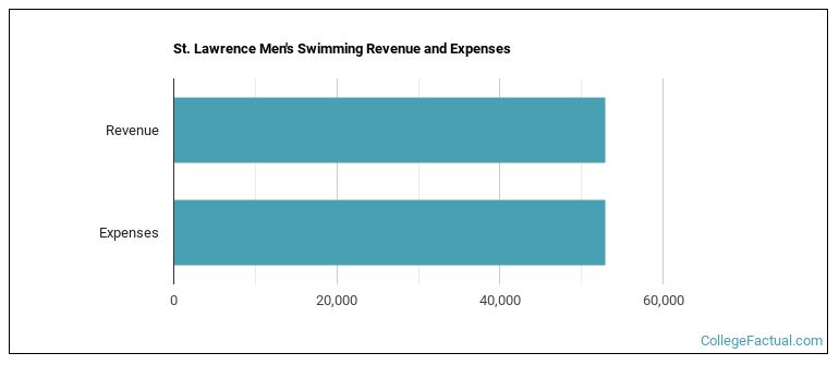 St Lawrence University Swimming Athletics