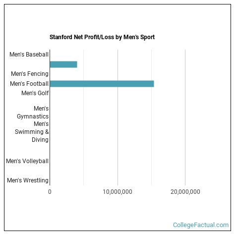 Stanford University Athletics Programs