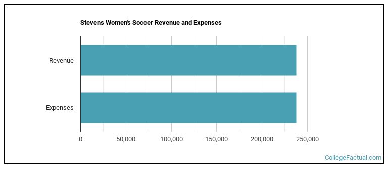Stevens Institute of Technology Soccer Team Information