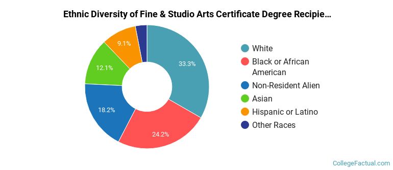 The Undergraduate Fine & Studio Arts Major at Studio Jewelers